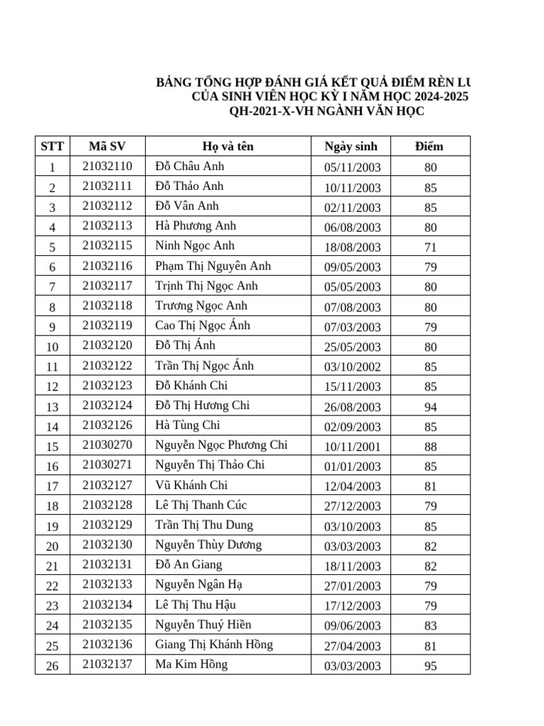 250205.Khoa VH-Điểm rèn luyện HK1, 2024-2025 | PDF