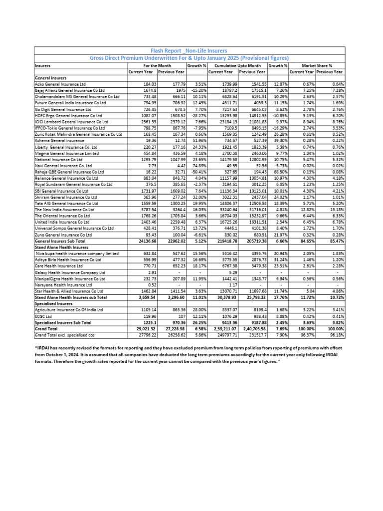 Non-Life Insurers Growth Report 2025 | PDF | Risk | Business Law