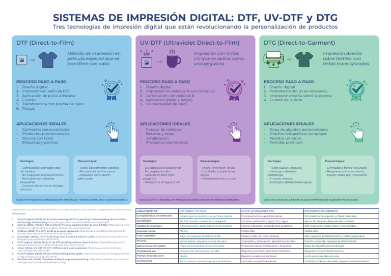 Infografía - Sistemas Impresión DTF, UV-DTF, DTG | PDF | Textiles | Ultravioleta