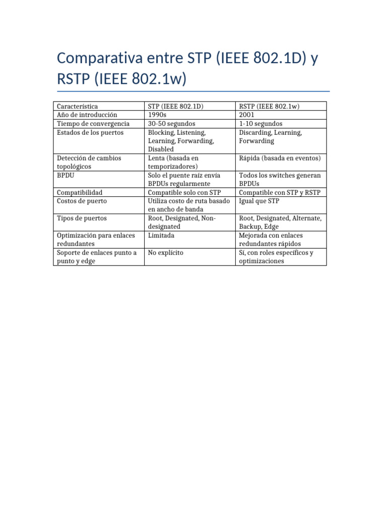 Comparativa STP Vs RSTP | PDF