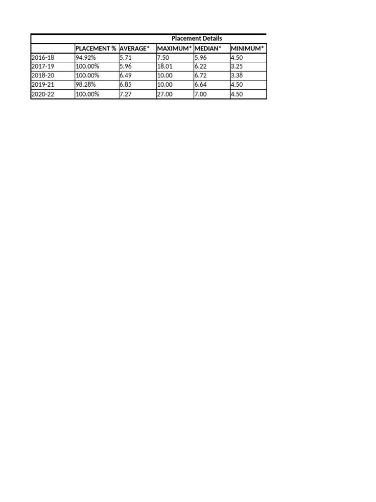 Final Placement File For NBA From 16 18 To 20 22 Batch | PDF ...
