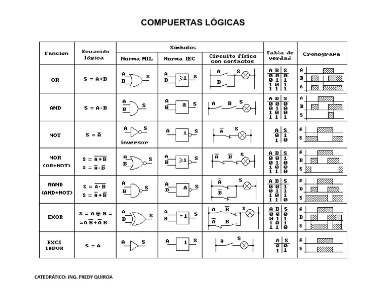 Simbolog a Compuertas L Gicas | PDF