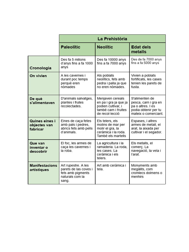 Quadre Comparatiu - Etapes de La Prehistòria | PDF