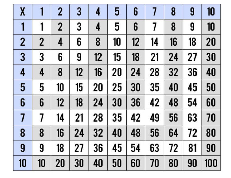 TABLA MATEMATICA DE PITAGORAS | PDF