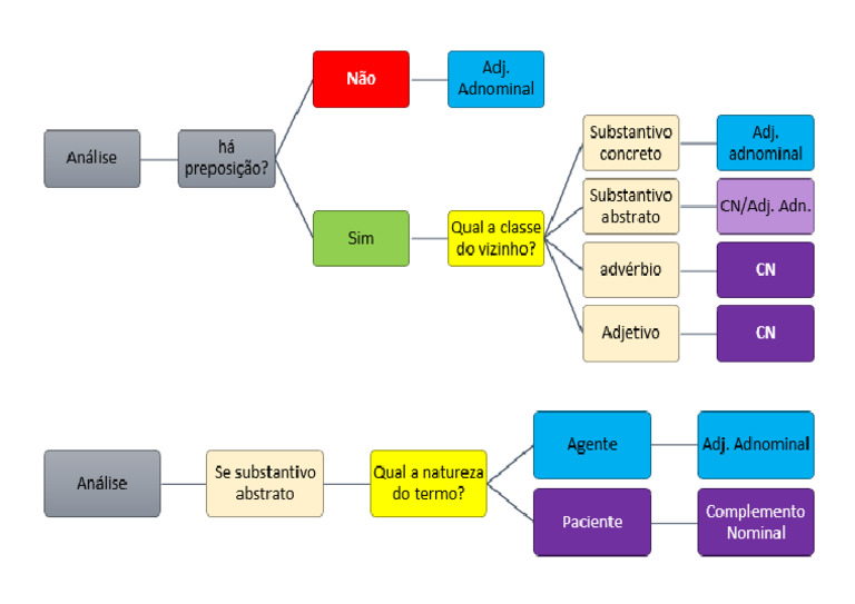 Mapa Mental de Adjunto Adnominal e Complemento Nominal | PDF