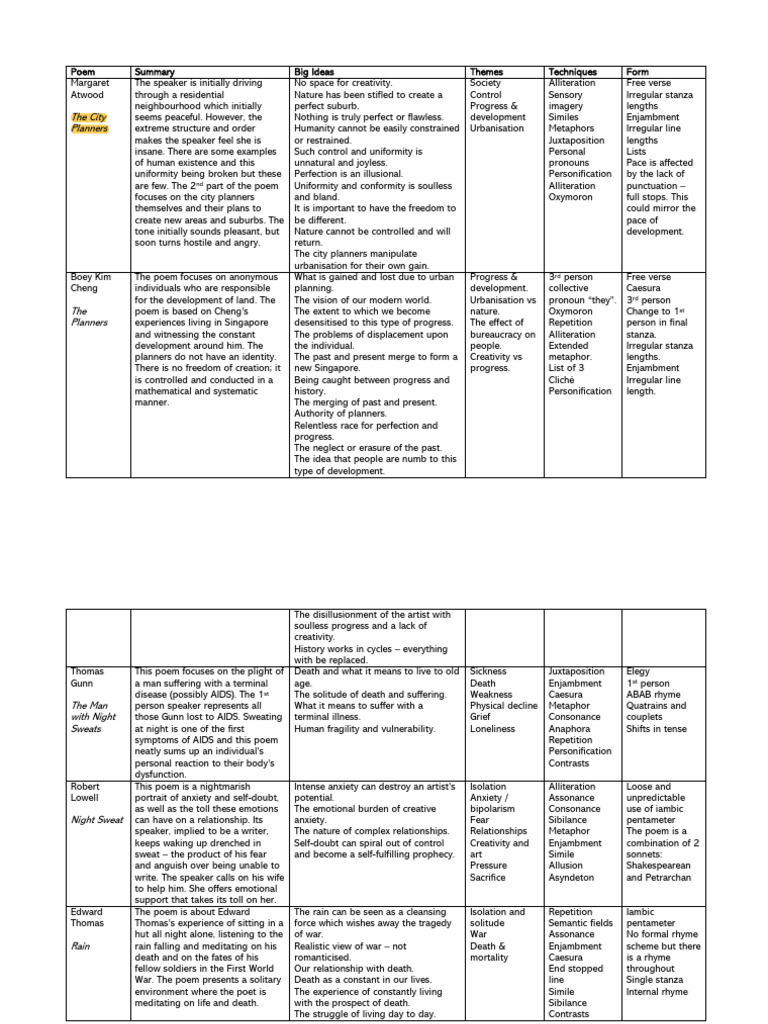 Revision Overview of All IGCSE Literature Poems | PDF | Poetry | Grief