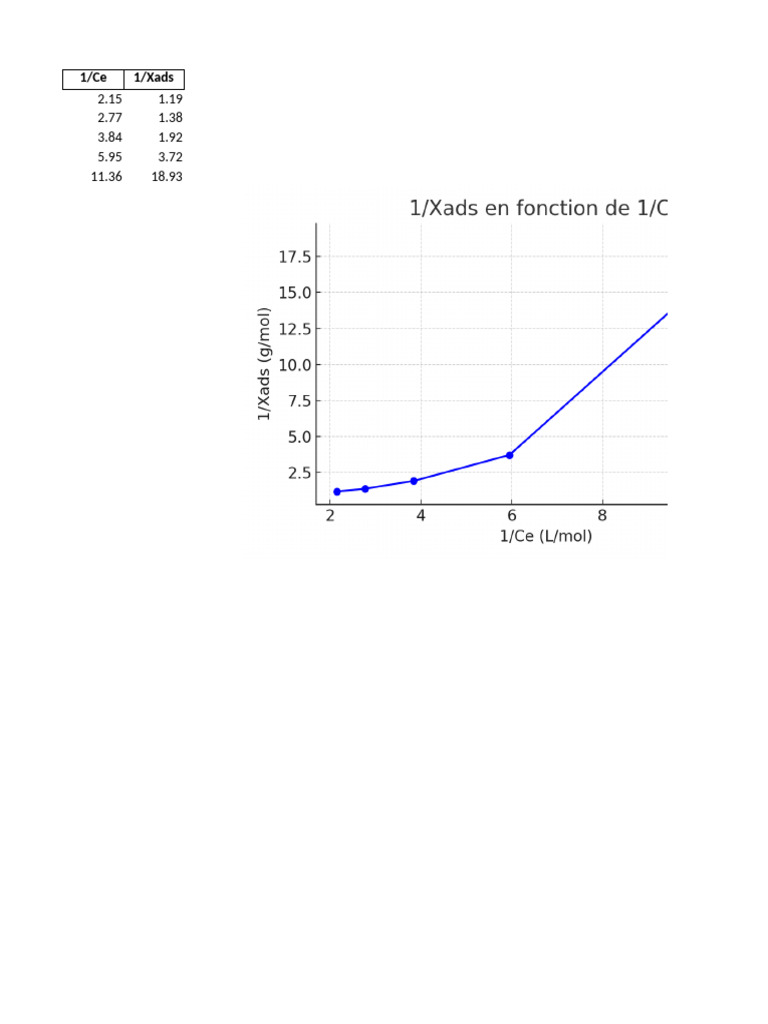 Courbe Langmuir | PDF