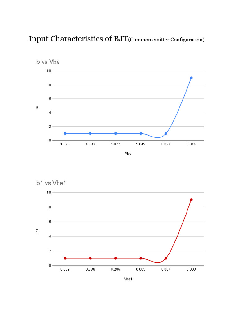 Input Charachterstics BJT | PDF