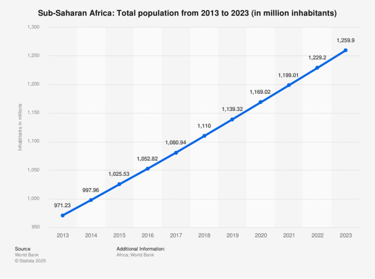 2023 Sub Saharan Africa Population Growth | PDF