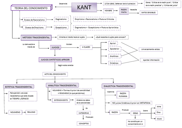 Mapa Mental de Kant y su Filosofía | PDF | Immanuel Kant | Epistemología