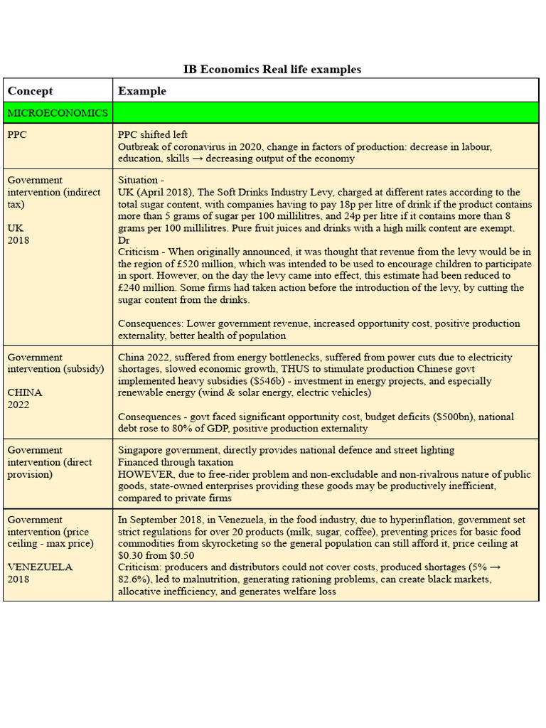 Real World Examples_ IB Economics | PDF | Cost Of Living | Government ...