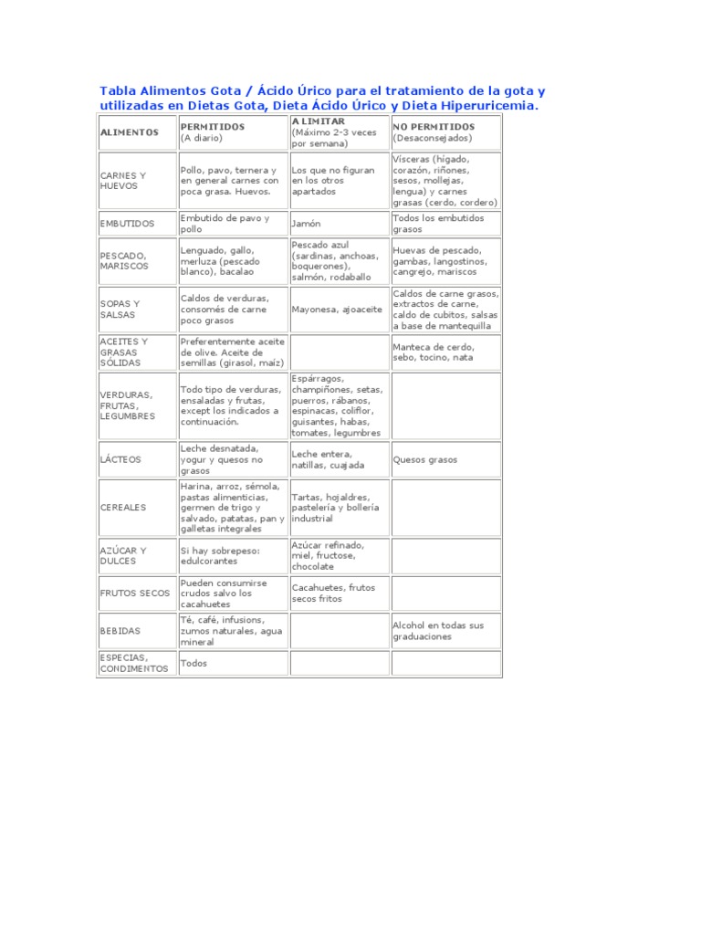 Tabla Alimentos Gota