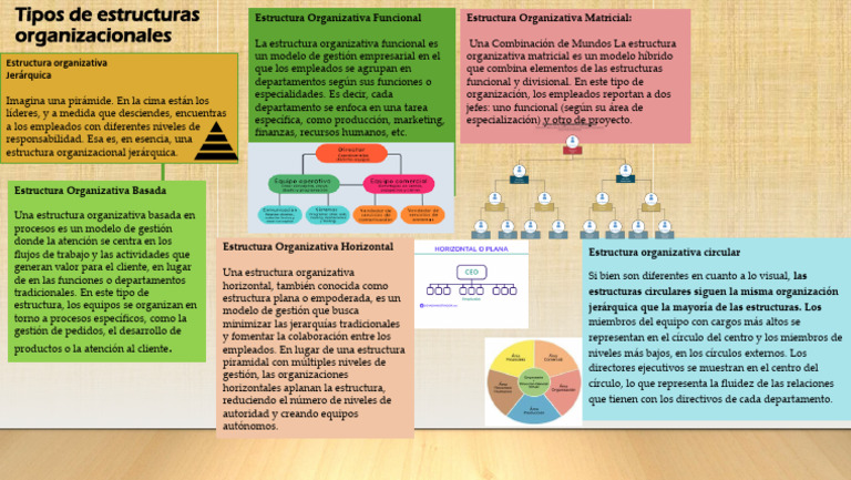 Infografía - Tipos de Estructuras Organizacionales. GA2-210201041-AA2 ...