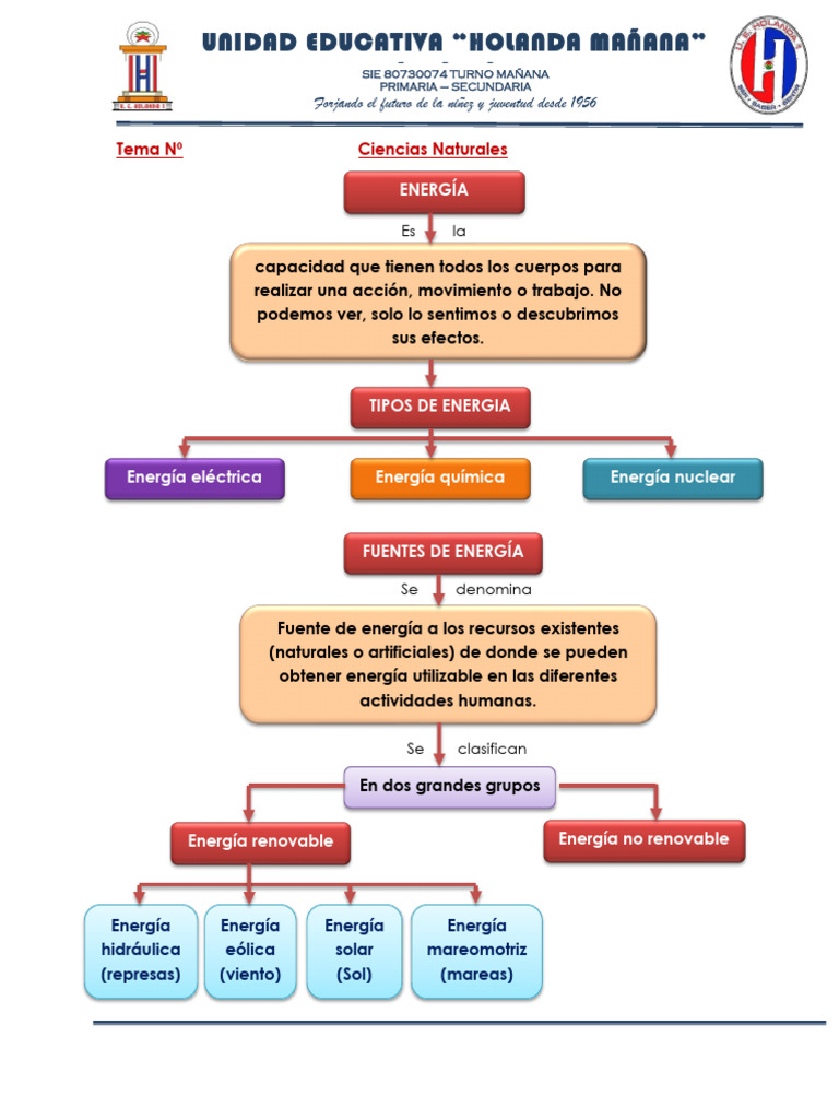 Clase 13 de Septiembre Ciencias Naturales La Energia | PDF