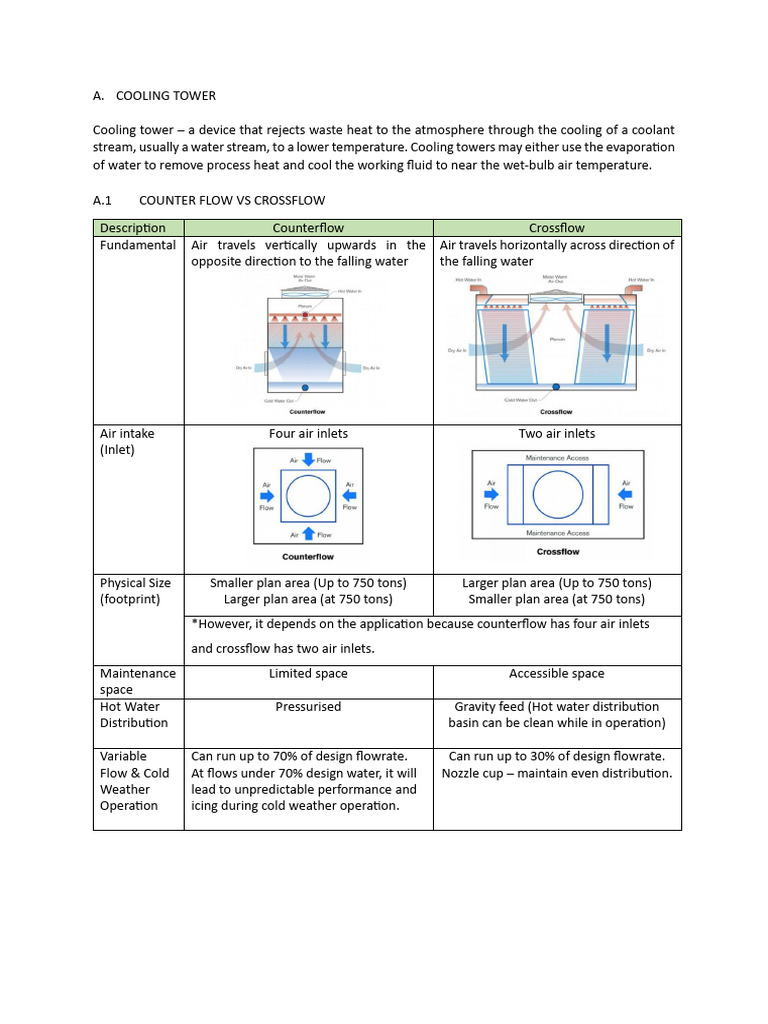 AC-Counterflow Vs Crossflow | PDF