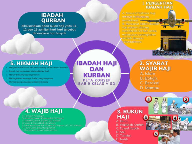 Peta Konsep Bab 9 Ibadah Haji Dan Kurban PDF | PDF