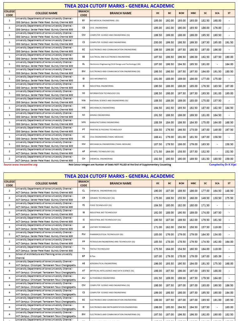 TNEA 2024 Cutoff - Collegewise | PDF | Engineering | Computer Science