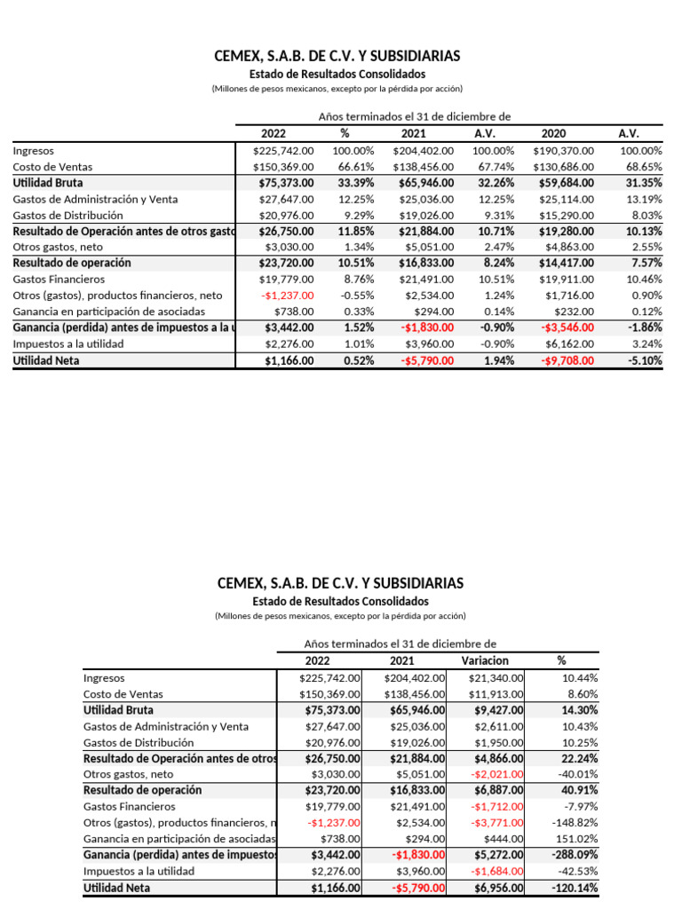 Practica CEMEX 098 | PDF | Contabilidad | Estado de resultados