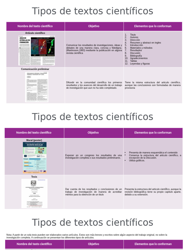 Tipos de Textos Cientificos | PDF | Publicación Académica | Sumario abstracto)