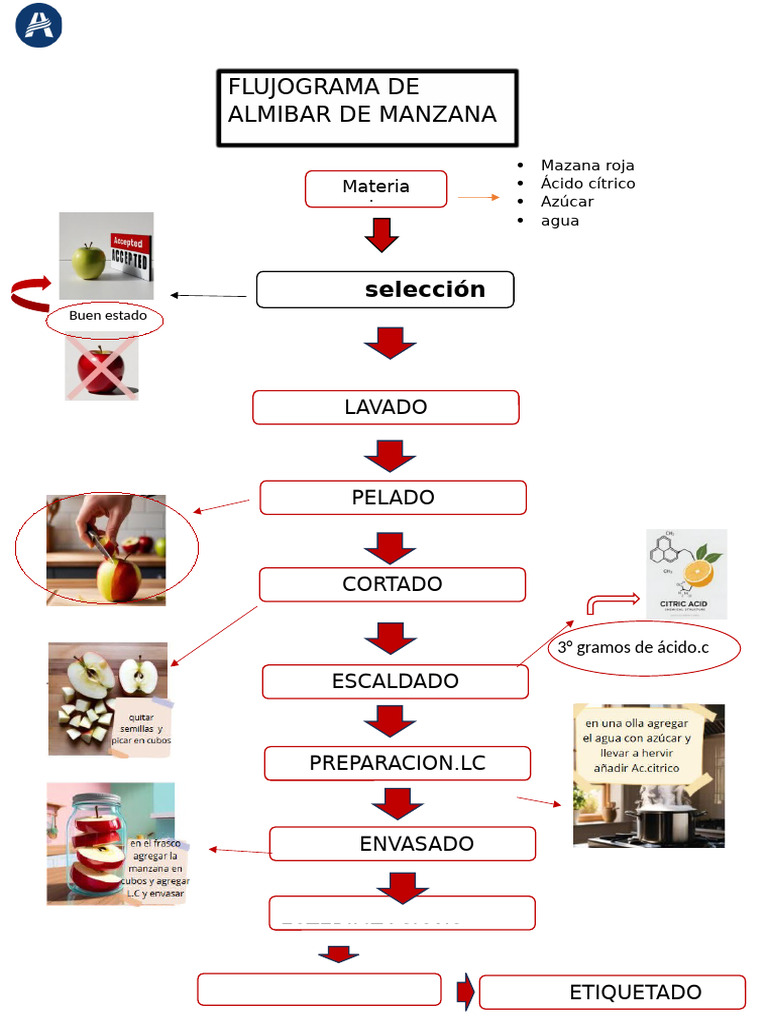 Flujograma de Almibar de Manzana | PDF