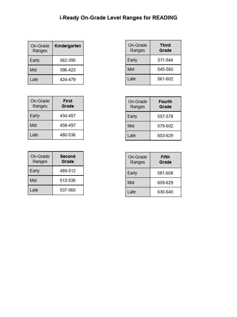 I Ready On Grade Level Ranges Reading | PDF