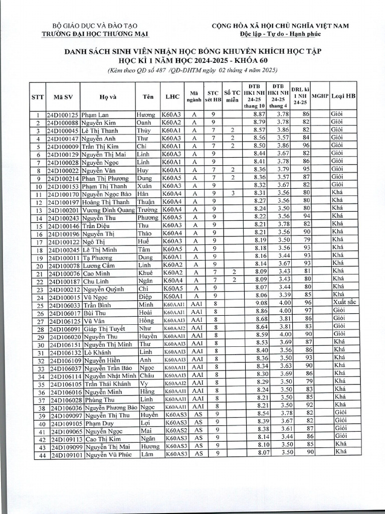 danh-sach-sv-nhan-hoc-bong-kkht-hoc-ki-1-khoa-60-0001pdf-1743587137 (1 ...