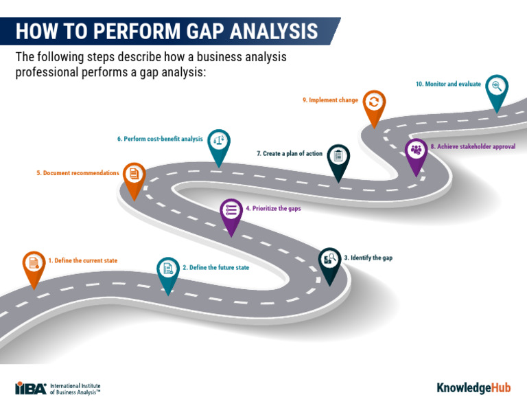 How To Perform Gap Analysis Infographic Condensed | PDF