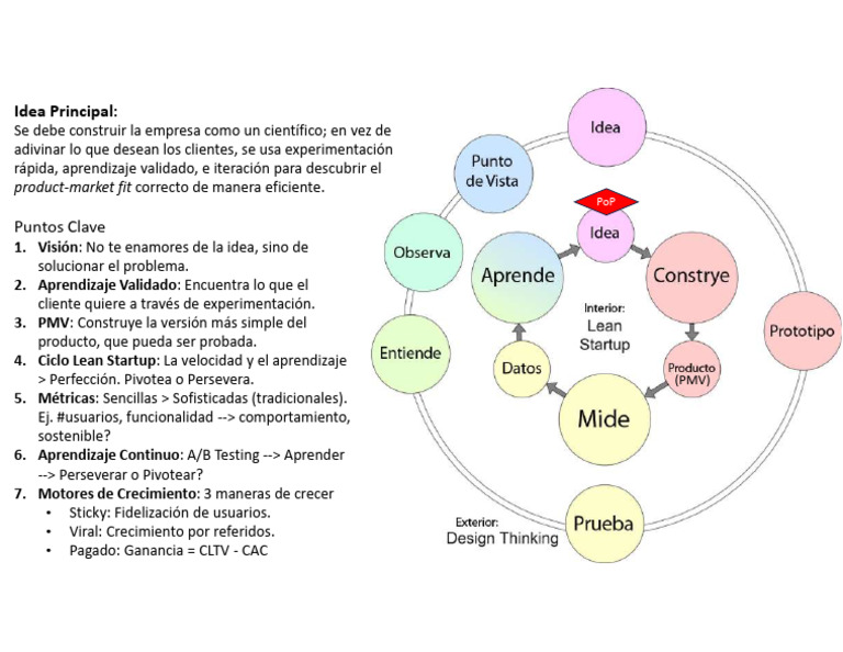 Mapa Mental de Lean Startup | PDF