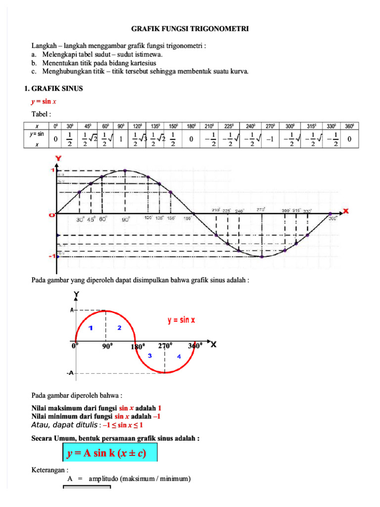 Grafik Fungsi Trigonometri Sinus | PDF