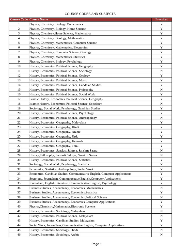 Course Codes and Subject List 2025 | PDF | Science | Political Science