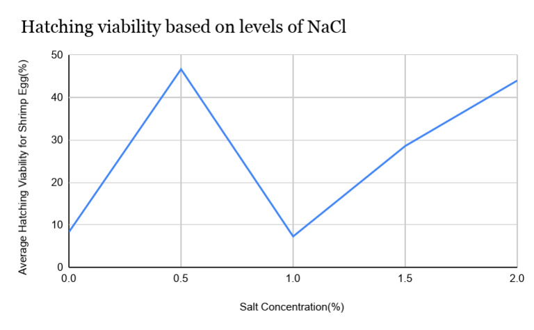 Hatching Viability Based On Levels of NaCl | PDF