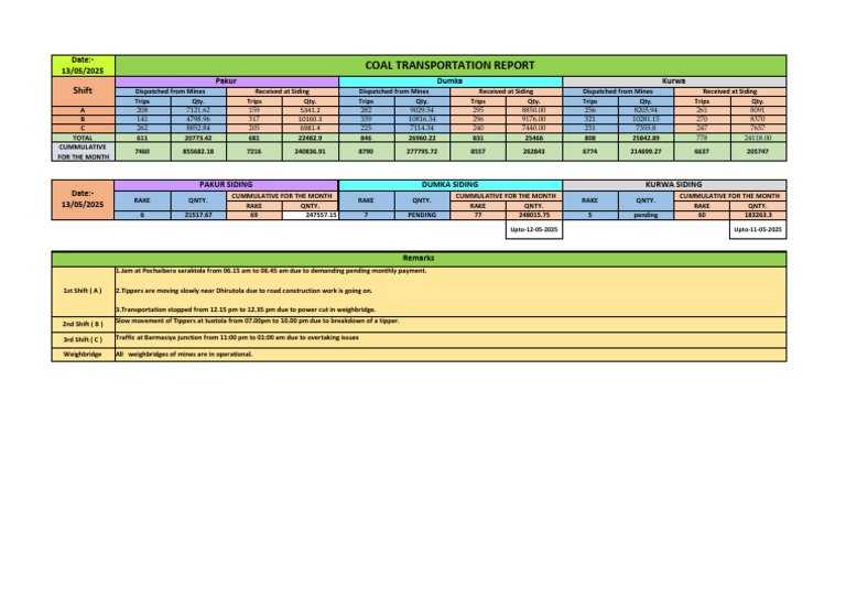 Coal Transportation Report With Remarks 13-05-2025 | PDF | Transport ...