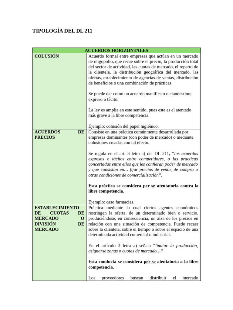 Tipología Del DL 211 | PDF | Mercado (economía) | Precios