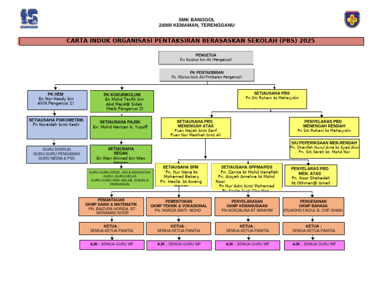 Organisasi Pentaksiran Berasaskan Sekolah (PBS) 2025 | PDF