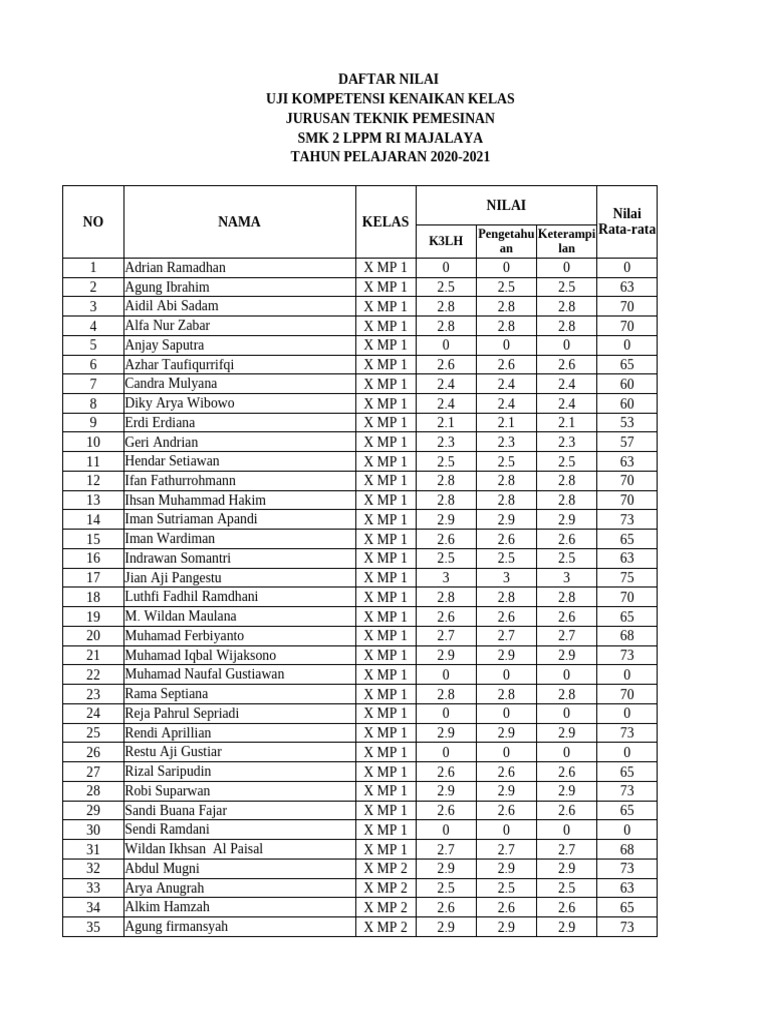 Nilai Ujikom Kelas X, Xi Semester Genap 2021 | PDF