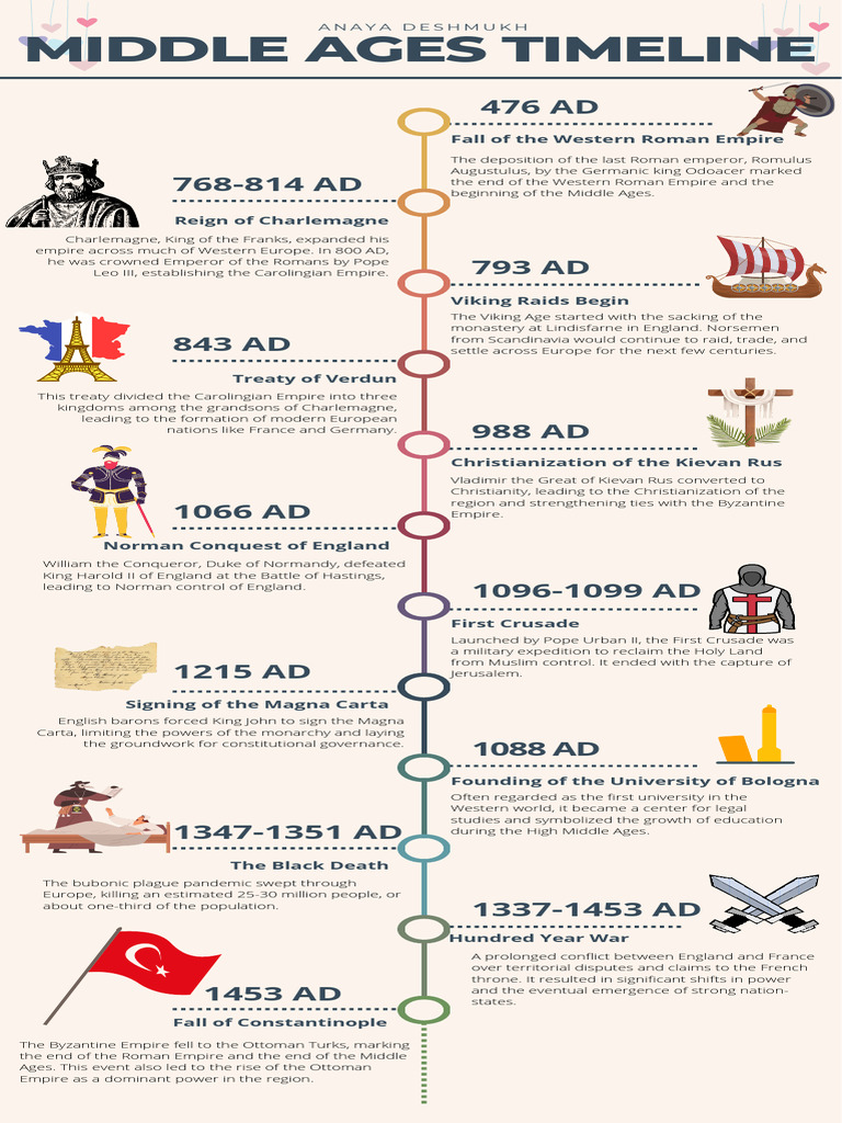 Anaya Deshmukh Middle Ages Timeline | PDF | Middle Ages | Byzantine Empire