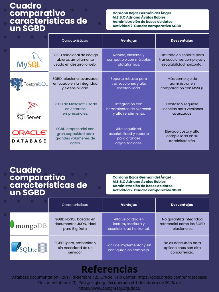 Cuadro Comparativo Características SGBD | PDF | Bases de datos | Servidor SQL de Microsoft