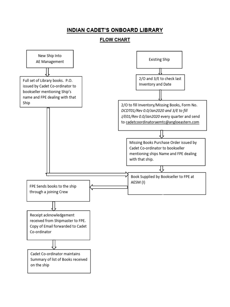 Cadet Library Management Process | PDF
