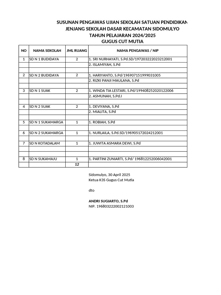Daftar Nama Pengawas Ujian SD Tahun 2025 Gugus Cut Mutia | PDF