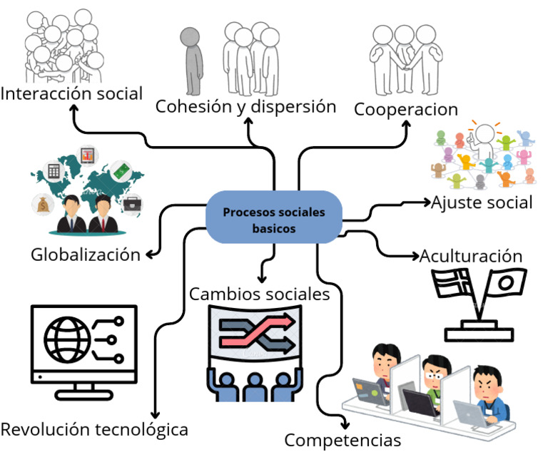 Procesos Sociales Basicos PDF | PDF