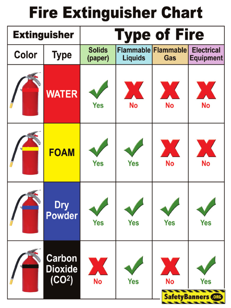 Fire Extinguisher Chart 8x10 - Safety Banners. Org | PDF