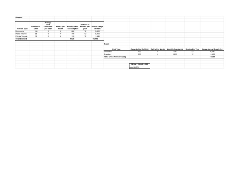 GAS-N-GO COMPUTATION - Demand and supply | PDF