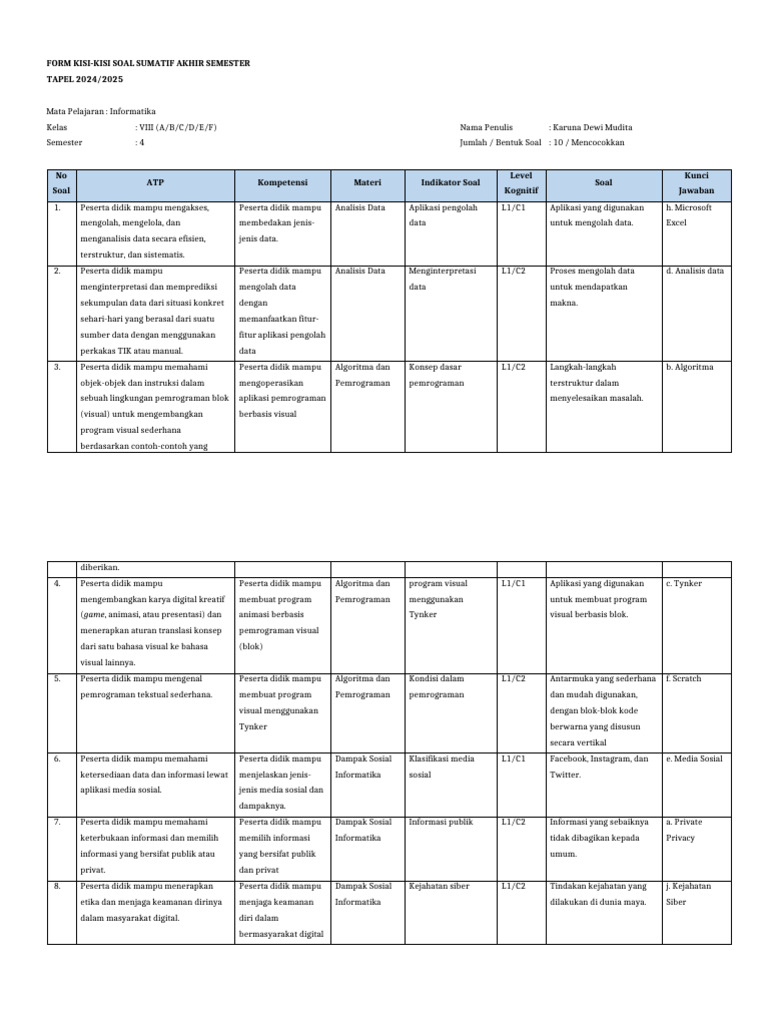 Kisi Kisi Sas Genap Informatika Kelas 8 | PDF