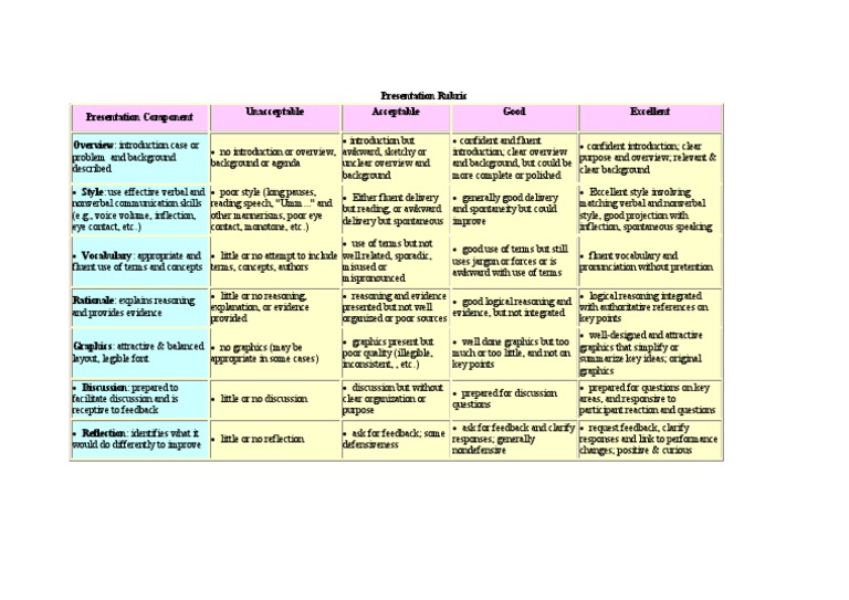 Presentation Rubric | PDF | Reason | Nonverbal Communication