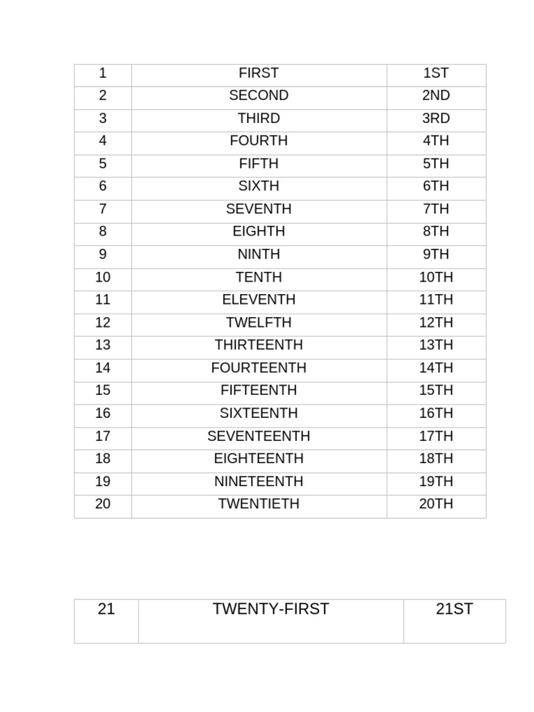 Ordinary Numbers | PDF