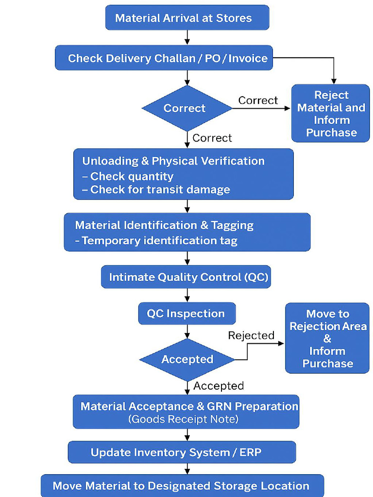 Incoming_Material_Flowchart | PDF