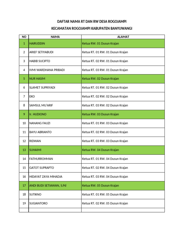 Daftar RT dan RW Desa Rogojampi | PDF