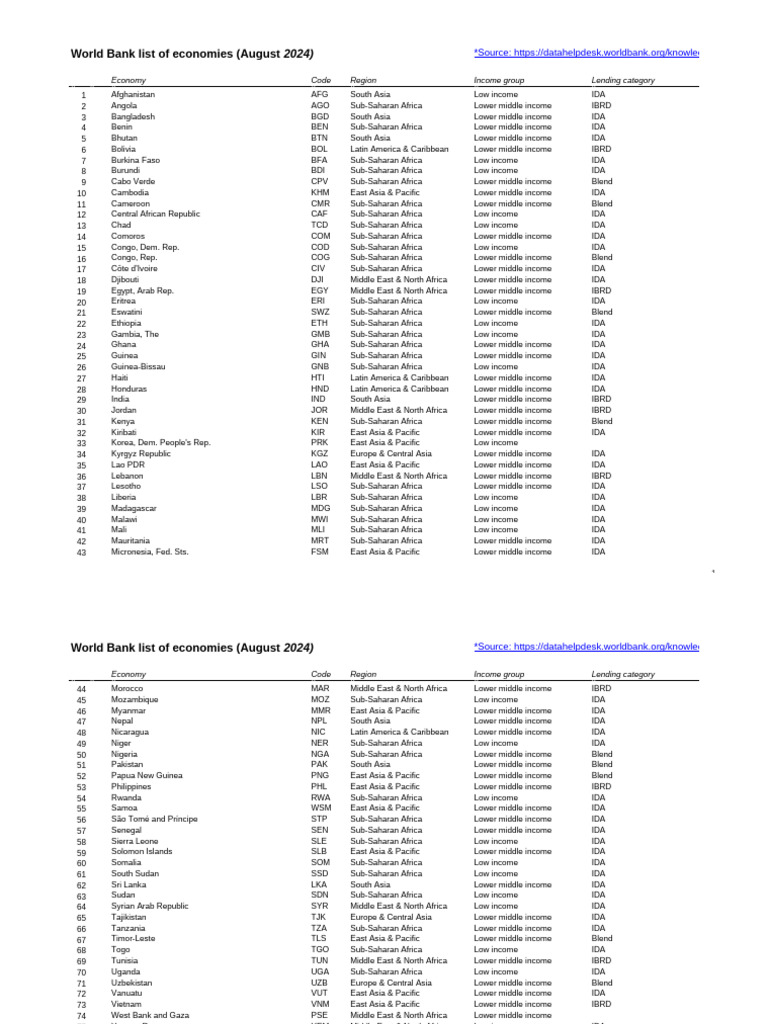 World Bank List of Economies (August 2024) | PDF | Africa ...