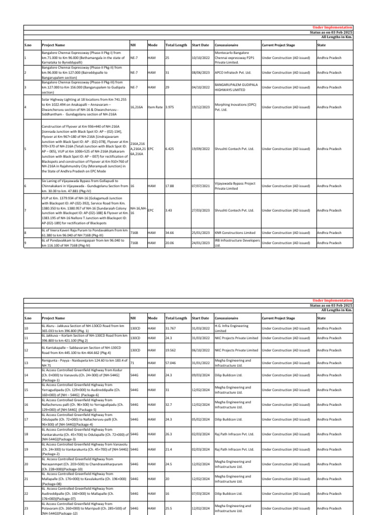 Projets - Under Implementation - Jan-2025 | PDF | Land Transport | Road