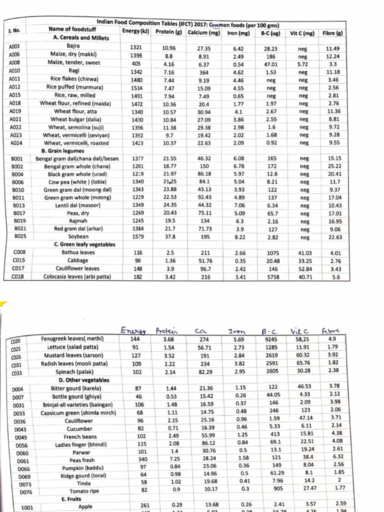 Food Composition Tables | PDF | Legume | Crops